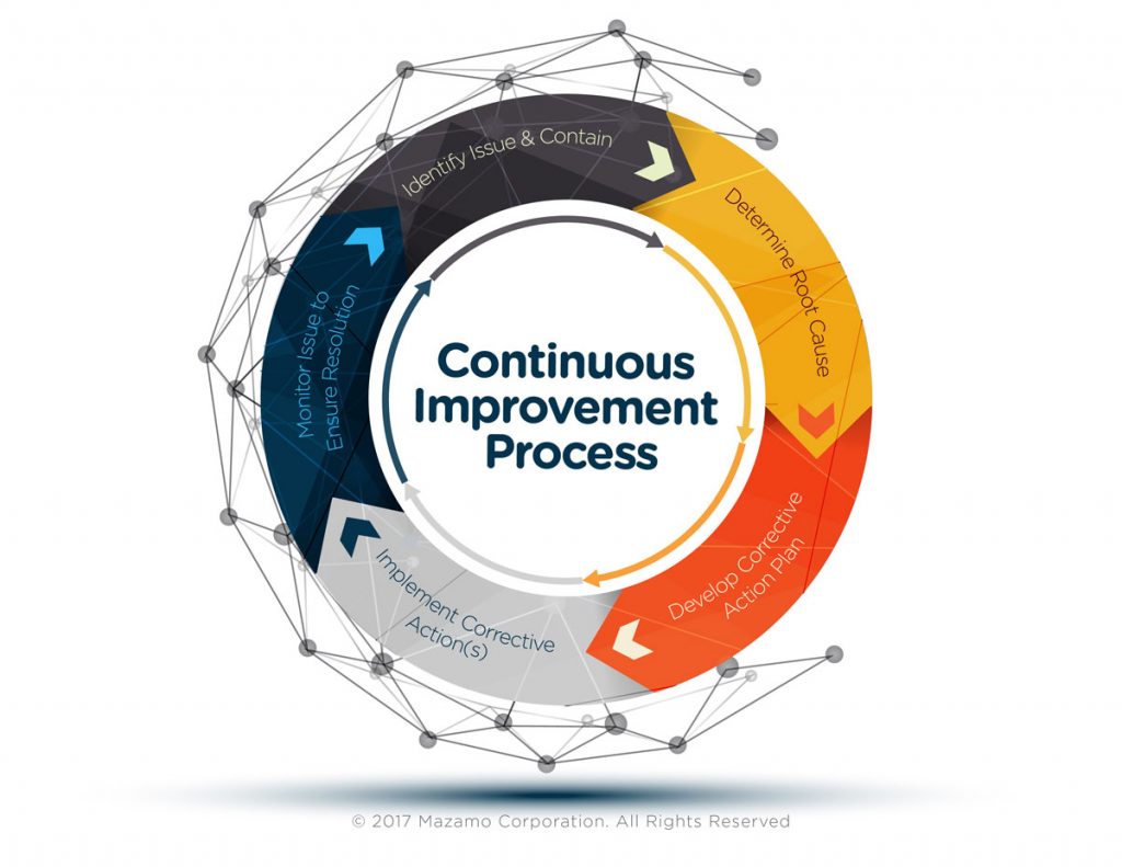 Continuous-Improvement-Process | Mazamo Corp Continuous-Improvement-Process | Mazamo Corp